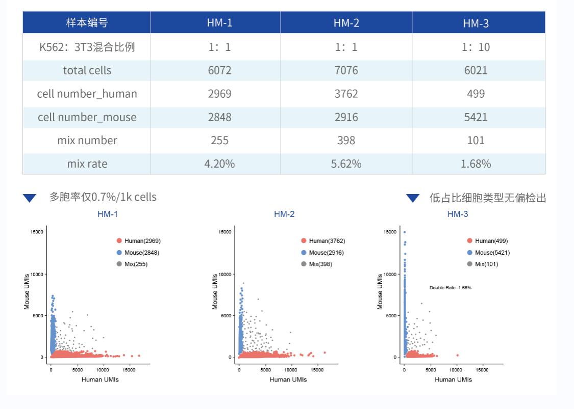 国际首款集成“降噪”功能，高通量单细胞测序平台Well-Paired-Seq重磅推出，德运康瑞自主创新再添革命性利器-苏州德运康瑞生物科技有限公司